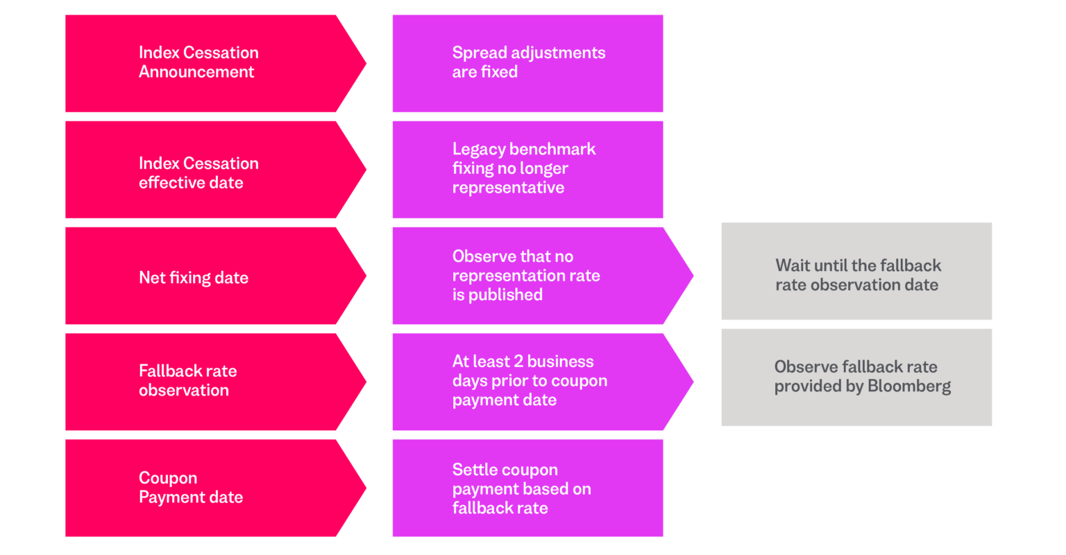 Options to mitigate the challenges of index cessation fallbacks and conversion - OSTTRA