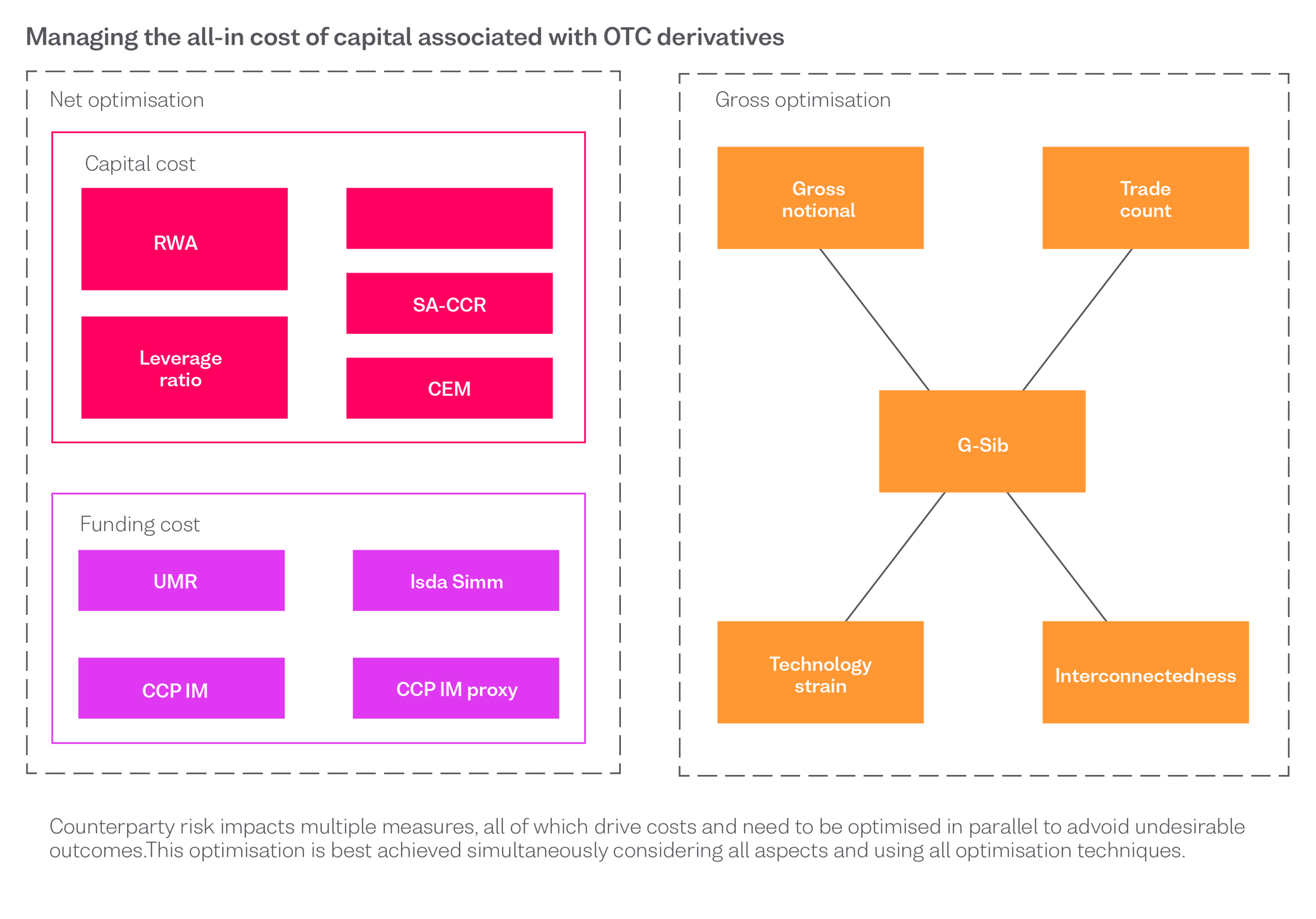 Managing CCR to reduce the all-in cost of OTC derivatives portfolios ...