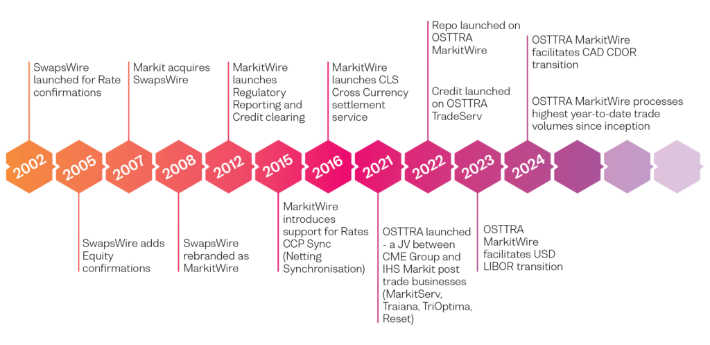 From Faxes to Fintech: OSTTRA MarkitWire - Reflecting on 20+ years of ...