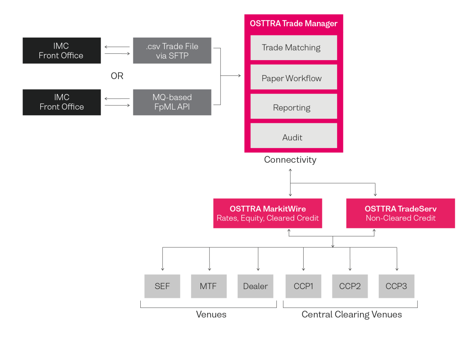 OSTTRA Trade Manager - OSTTRA