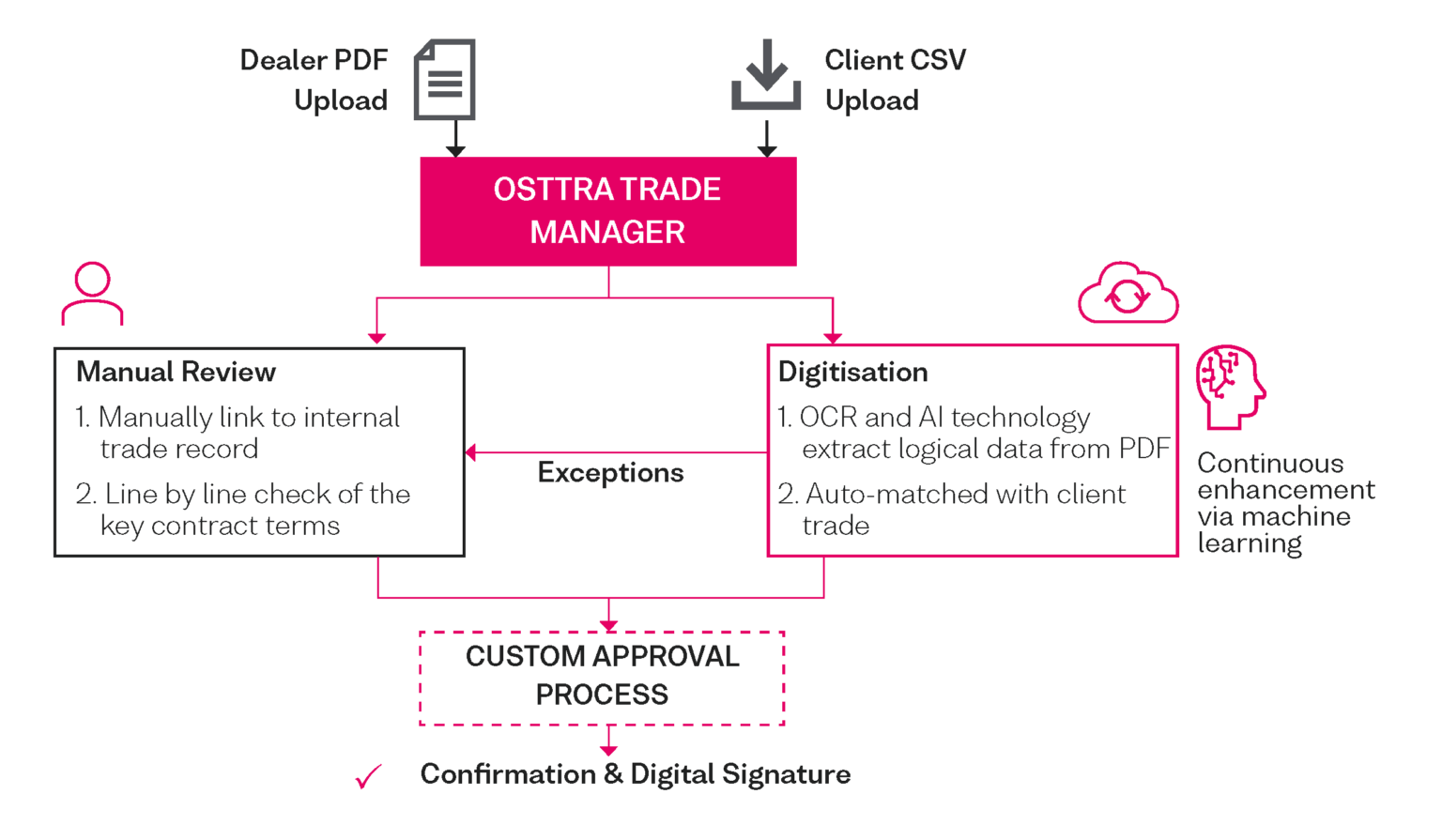 OSTTRA Trade Manager Paper Digitisation Module - OSTTRA