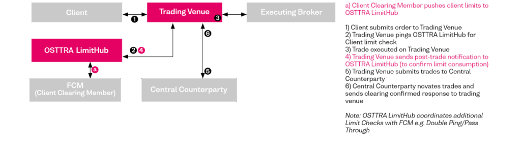 OSTTRA MarkitWire and LimitHub: New Applications for Repo in an Agency ...
